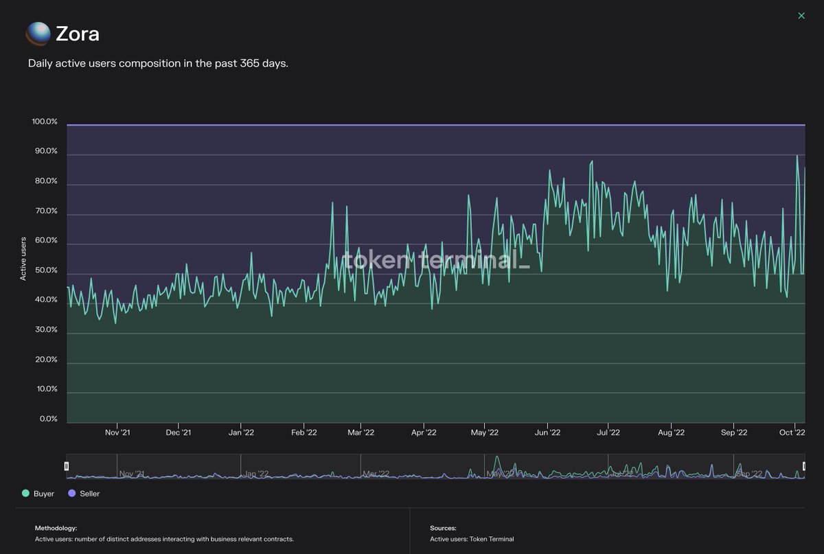 Token Terminal on Twitter: "active user composition on @ourZORA"