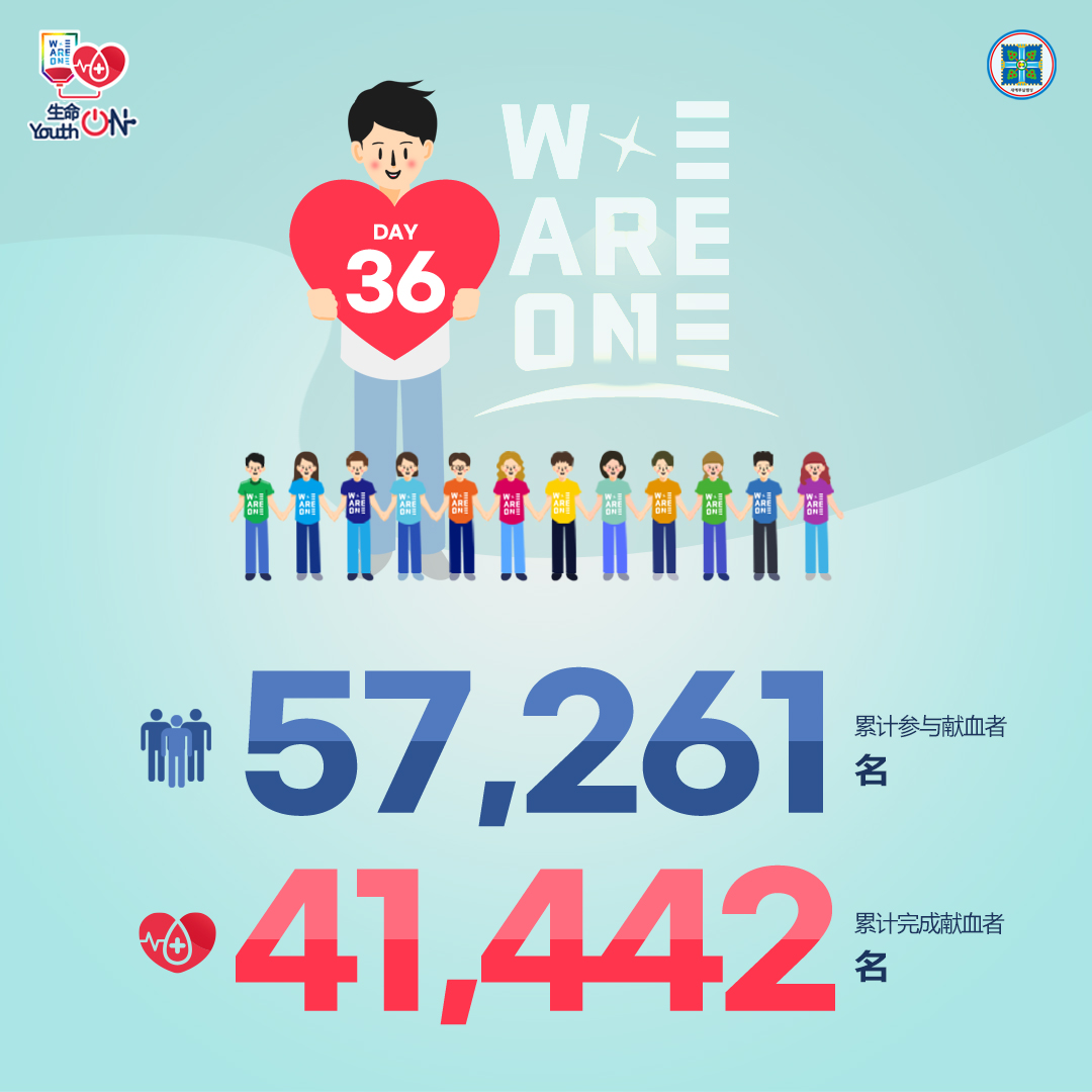 新天地耶稣教会 on Twitter: "We Are One ‘生命 ON Youth ON’ 献血活动 10月07日 Day 36 累计参与献血者 57,261名 累计完成献血者 ...