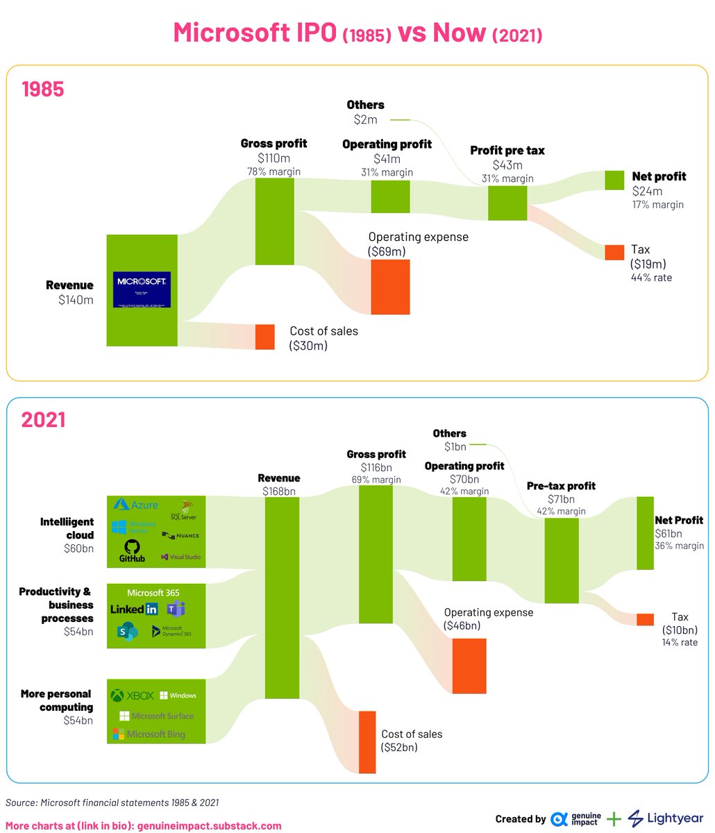 How Microsoft $MSFT made its money when it went public vs how it makes ... How Microsoft $MSFT made its money when it went public vs how it makes ...