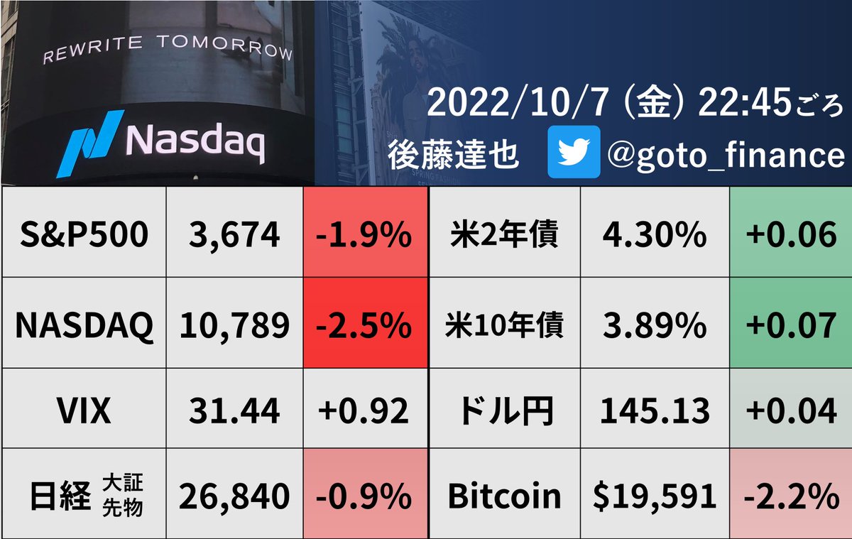 🇺🇸 æ ª 大幅安 21 30発表ã®ç±³é›‡ç”¨çµ±è¨ˆã‚’起点ã«é‡‘åˆ©ä¸Šæ˜‡ã¨æ ªå®‰ãŒé€²ã‚“ã§ã„ã¾ã™ã€‚nasdaqã¯2 5 ã®å¤§å¹…安。microsoftã‚„