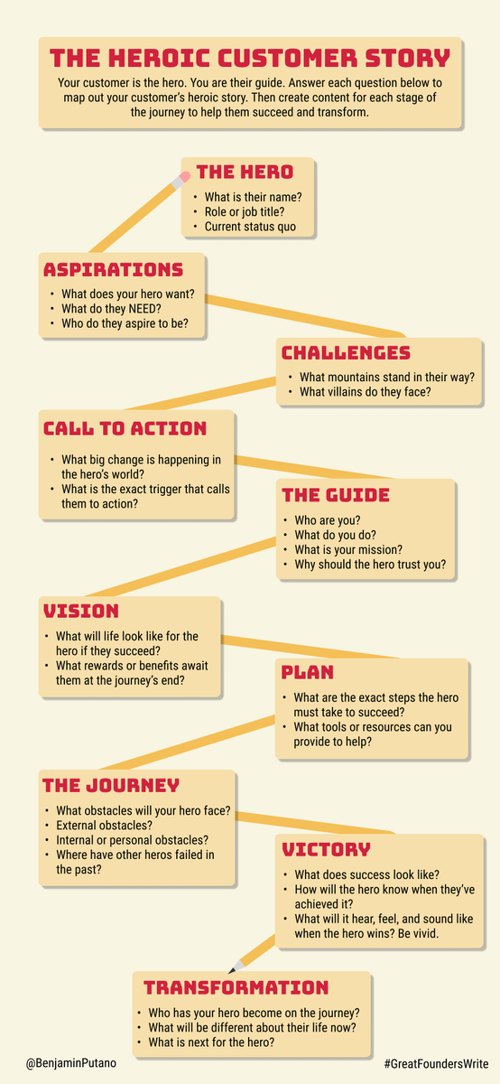 Stop writing into the void. Start creating content your customers ...