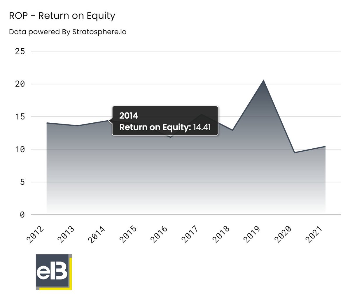 Today's deep dive focuses on $ROP Roper Technologies, the serial ...
