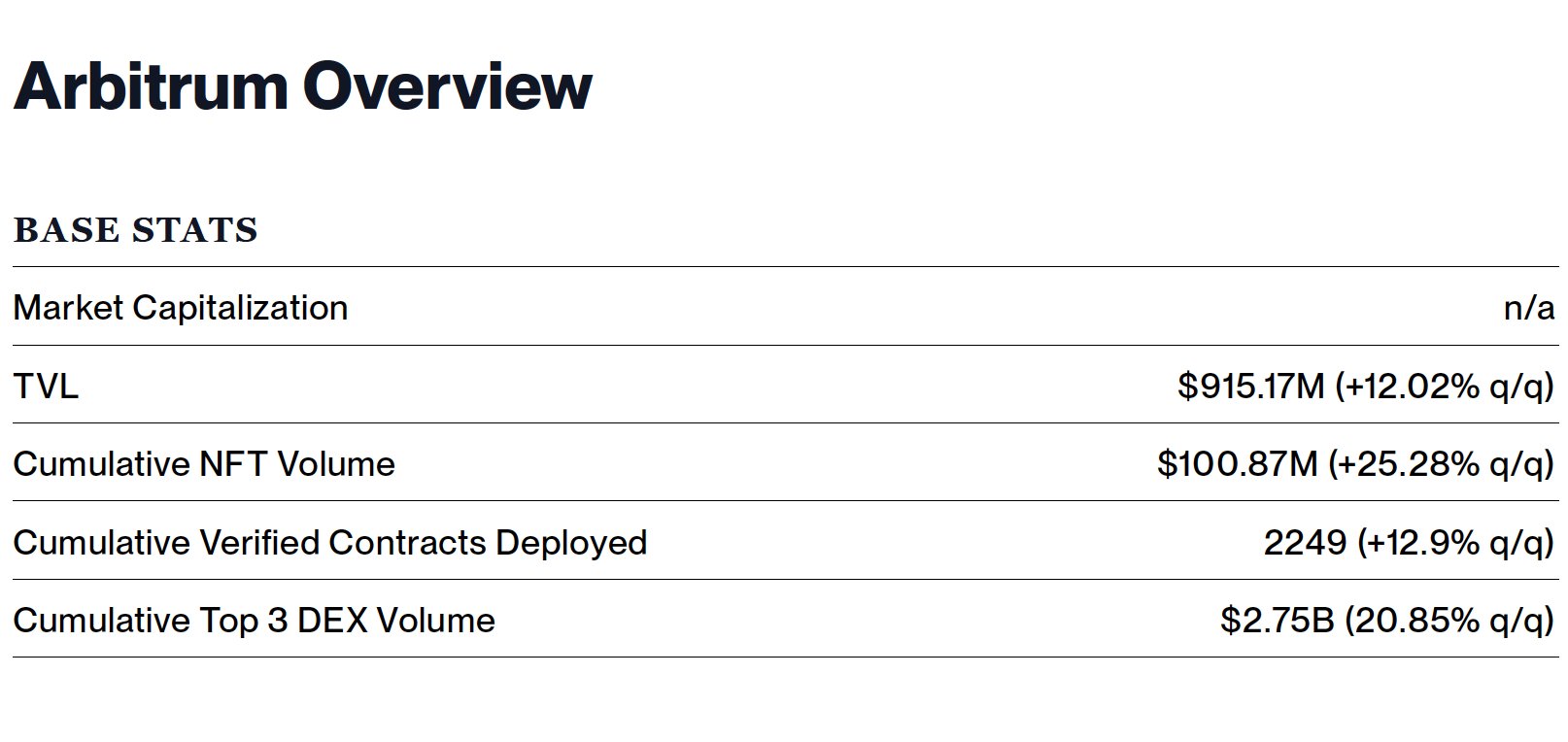 The Tie on Twitter: "The Thesis for @arbitrum: Research visualized through seven charts A leader ...