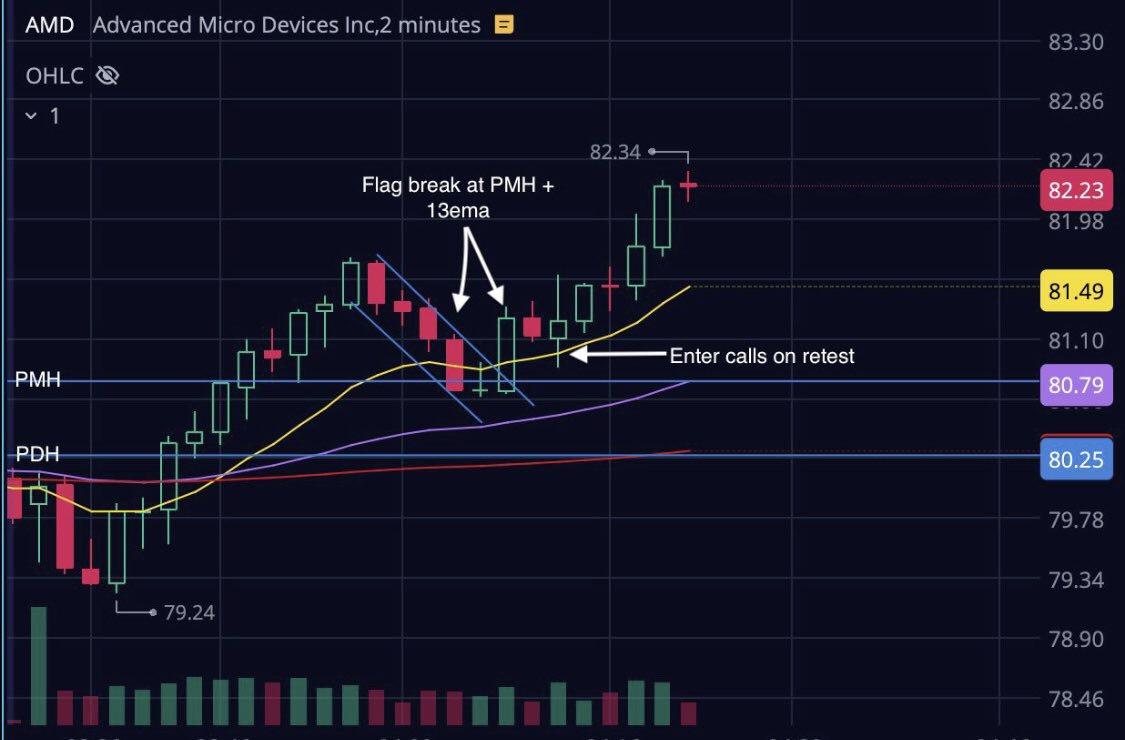 Here’s a thread 🧵 on how you can successfully trade the market everyday ...