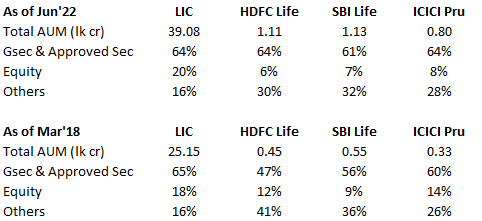 Rec'd so many msg/DMs on previous tweet made me dig further.. LIC total ...