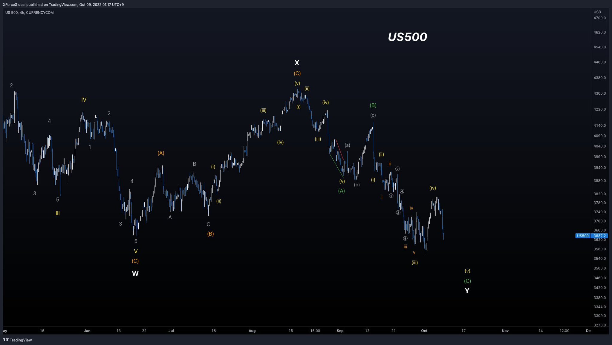 XForceGlobal on Twitter: "#US500 Medium Timeframe Analysis - 1 Month Update So far the narrative ...