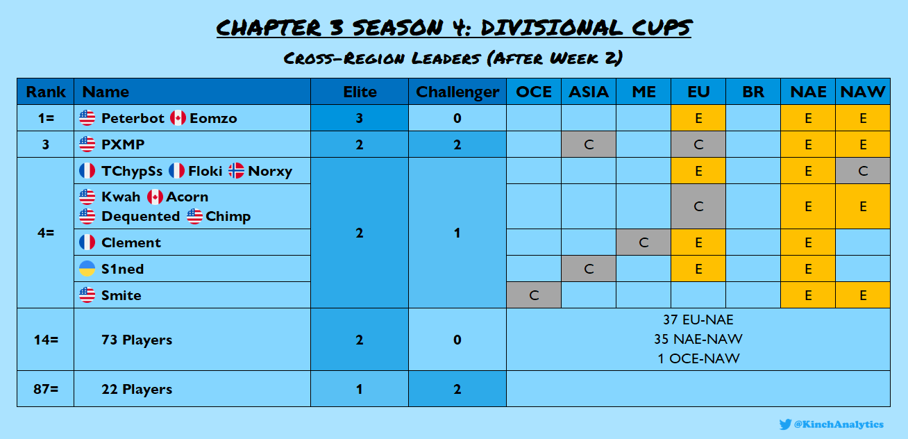 Kinch Analytics on Twitter: "🌍 Multi-Region Leaderboard 🌎 🔹 Week 2 🔹 🥇@PeterbotFN @Eomzo1 🥉 @200 ...