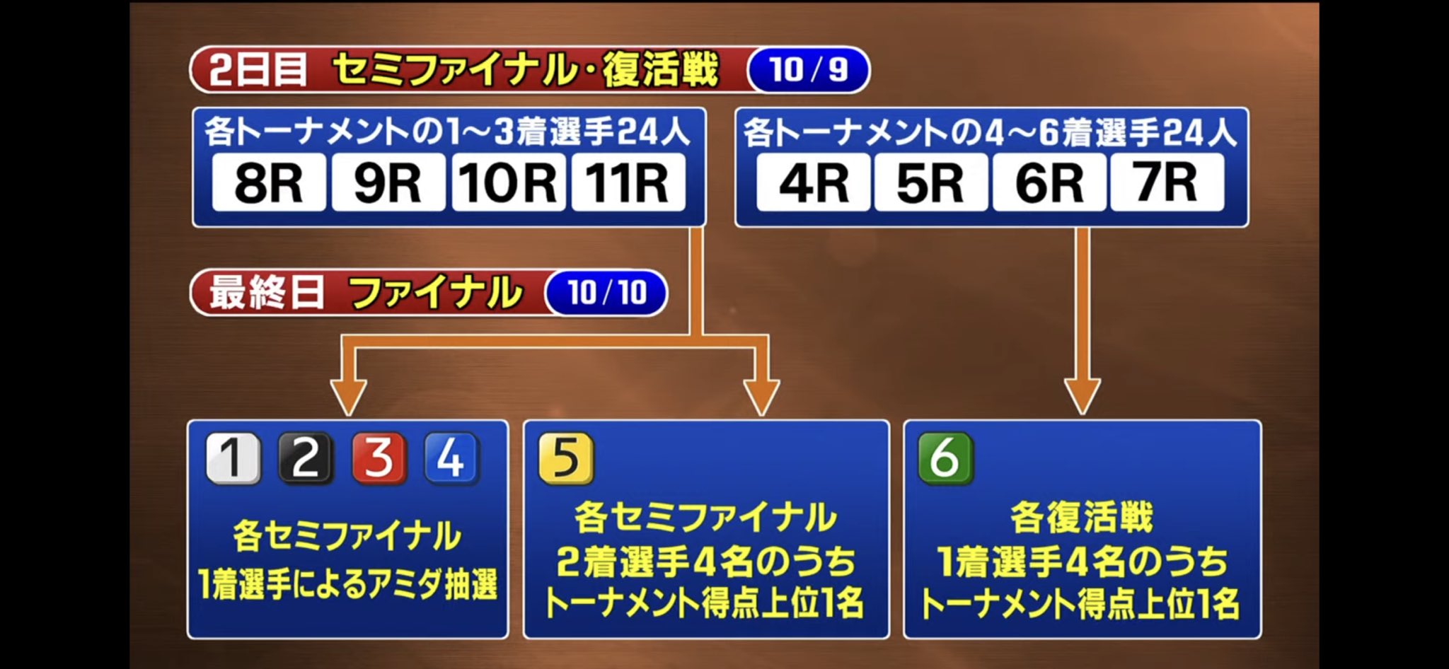 ボートレース研究（専門紙） on Twitter: "【#ボートレース若松】#ファン感謝3Days 8R／9R／10R／11R 『セミファイナル』抽選結果‼️ 白を抽いたラッキー選手たちは ...