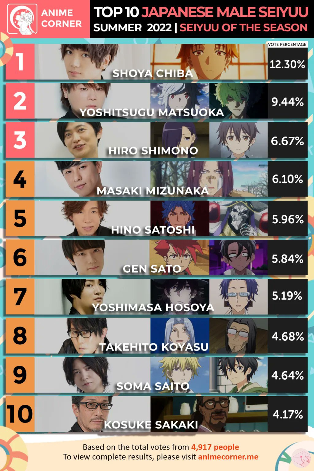 JAPANFESS TERANG on Twitter: "*jpf top 10 male seiyuu of summer 2022 ...