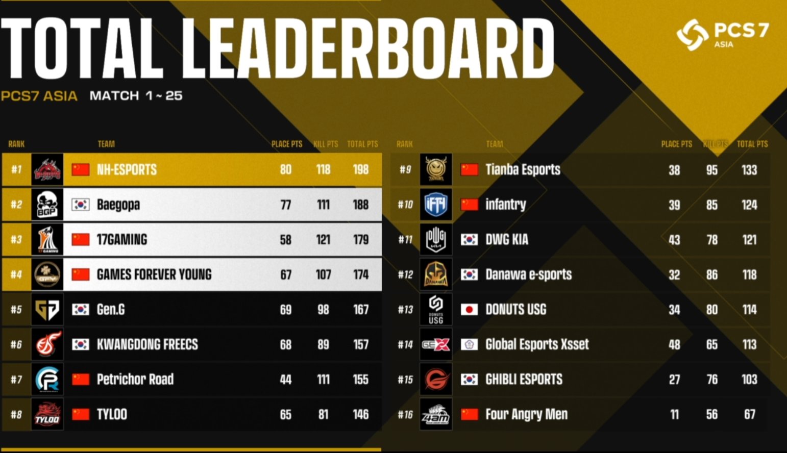 PUBG Esports on Twitter: "TODAY! NH Esports manages to stay on top regardless of the FIERCE🔥 ...