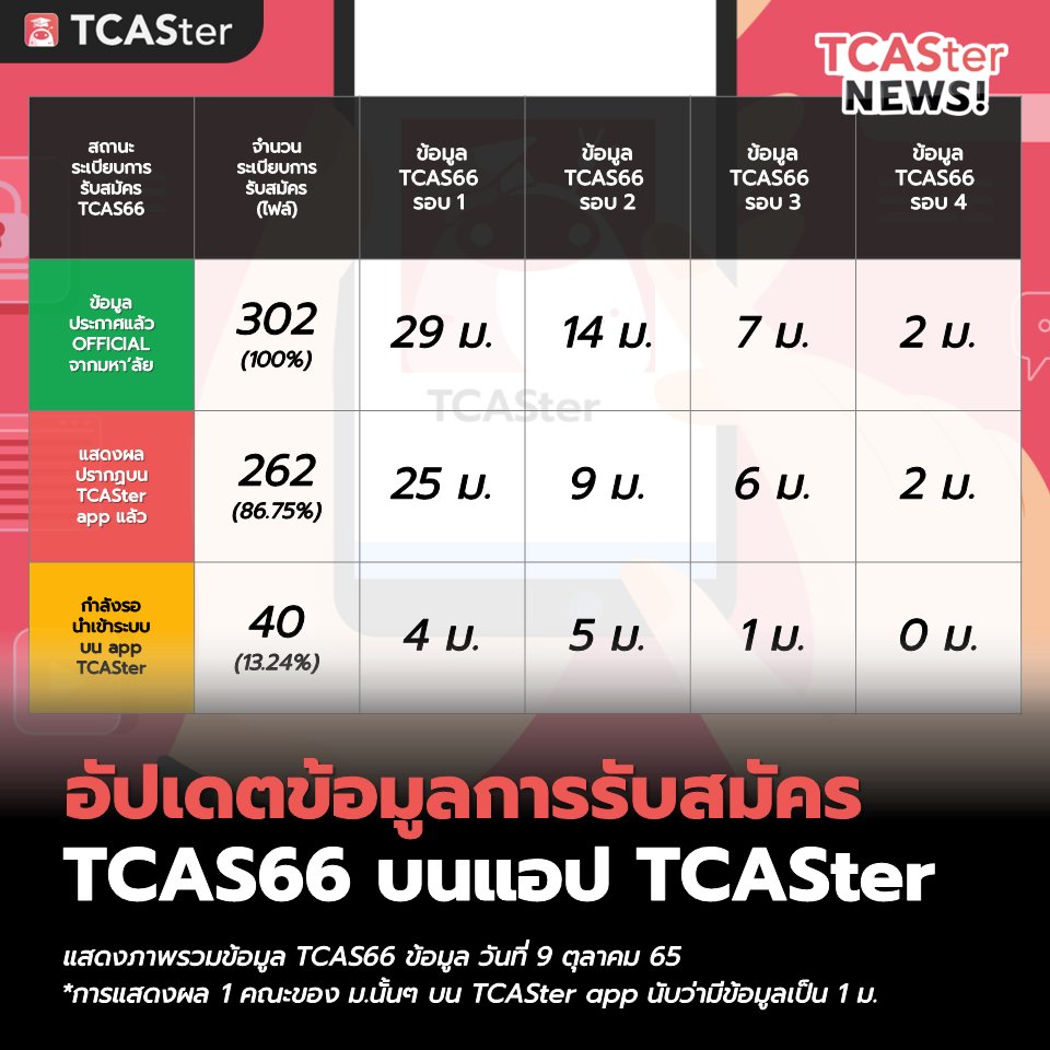 TCASter on Twitter: "อัปเดตสถานะข้อมูลรับสมัครบน TCASter app . สามารถติดตามข่าวการสมัครสอบทุกรอบ ...
