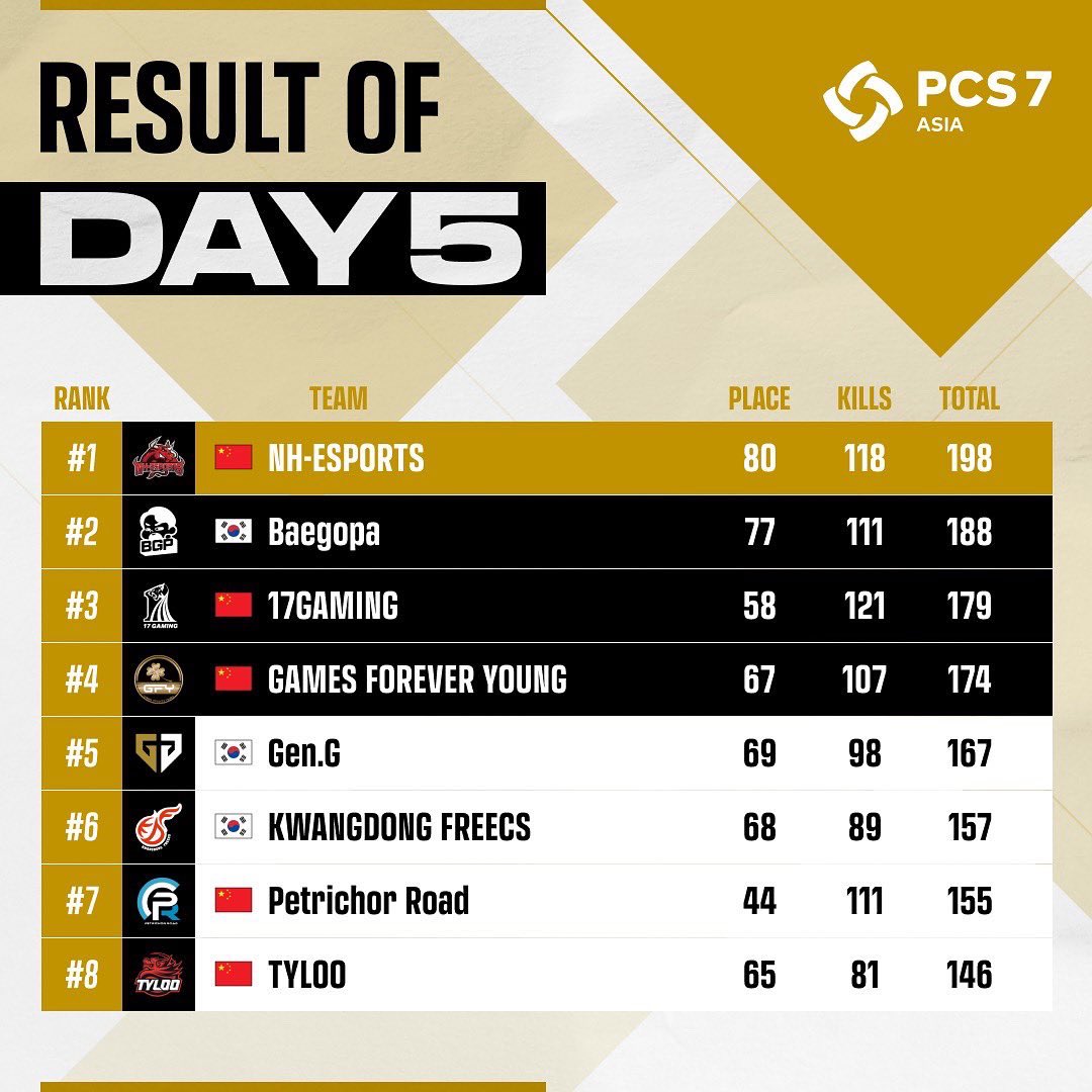 PUBG Esports KR on Twitter: "7️⃣ PCS7 │ Day 5 결과 7️⃣ NH-ESPORTS가 폭발적인 전투력을 보여주며 선두를 되찾았습니다 💥💥 ...