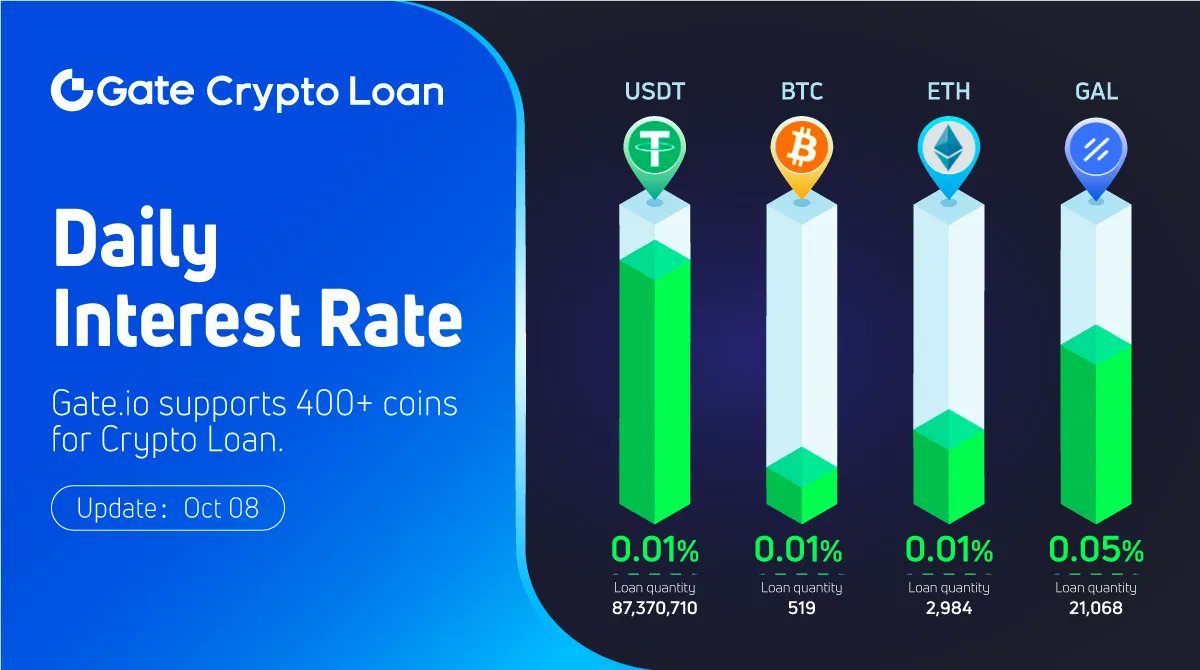 Gate.io on Twitter: " https://t.co/8kWqgDWNXb Crypto Loan 🔥#USDT #BTC #ETH #GAL https://t.co ...