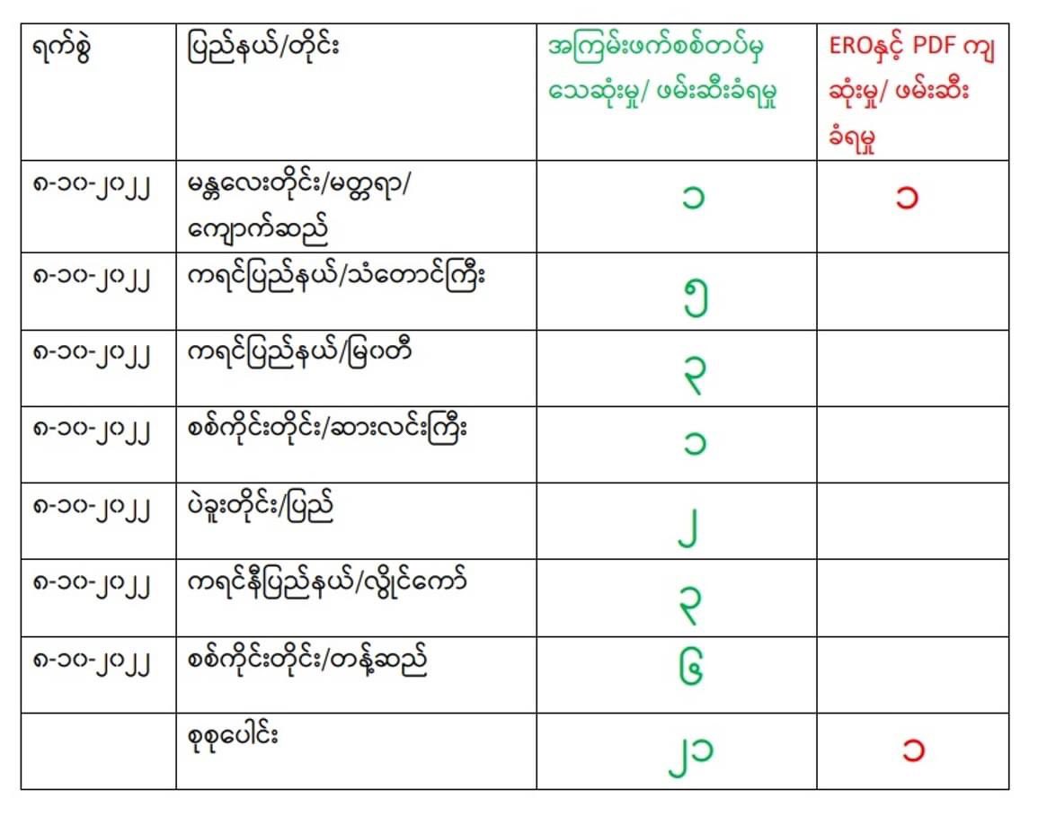 Khit Thit Media On Twitter မြန်မာနိုင်ငံတစ်ဝန်း စစ်ကောင်စီတပ်ဖွဲ့ဝင