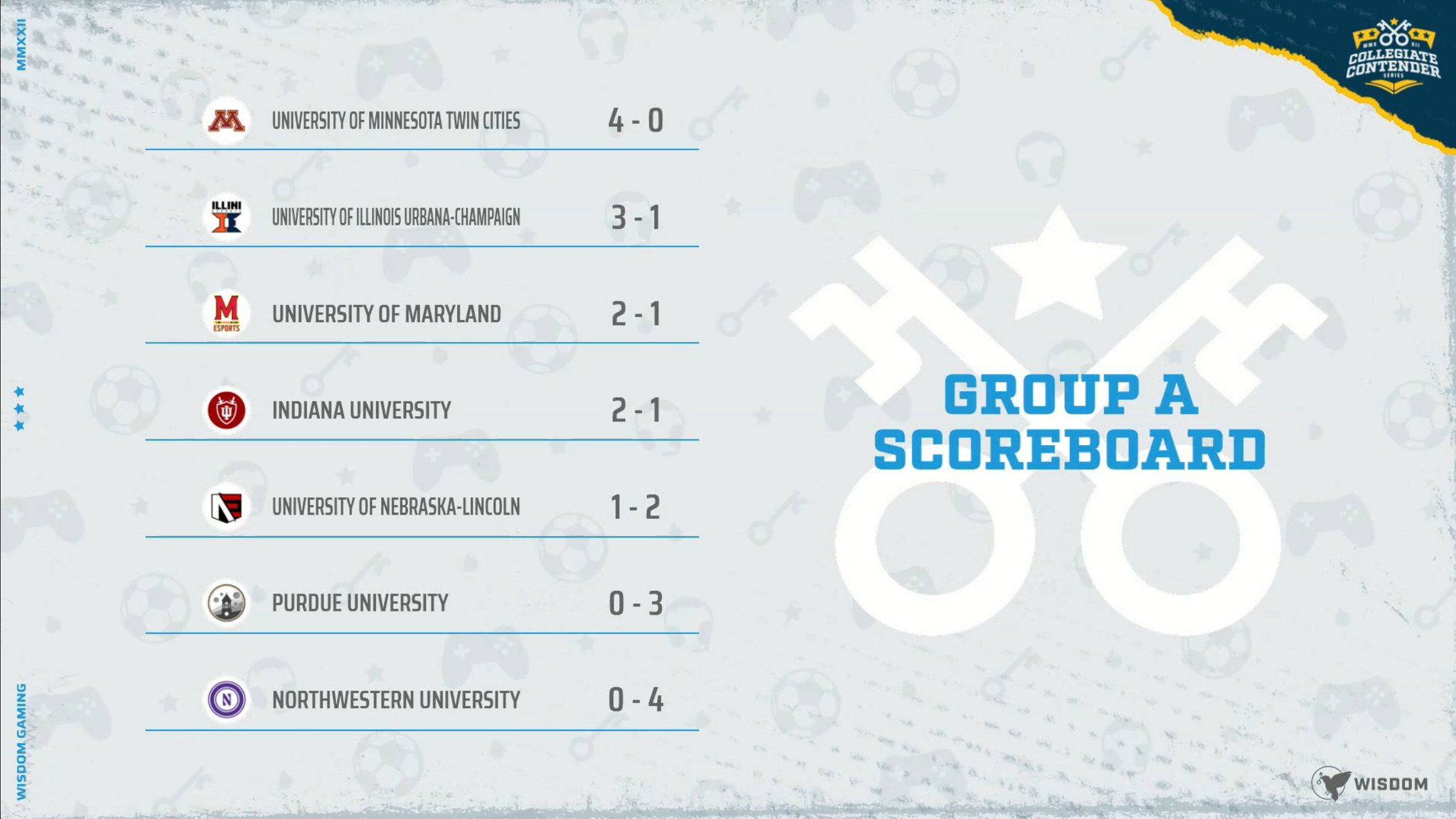 Wisdom Gaming Studios on Twitter: "A peek at the scores so far today. 👀 ...