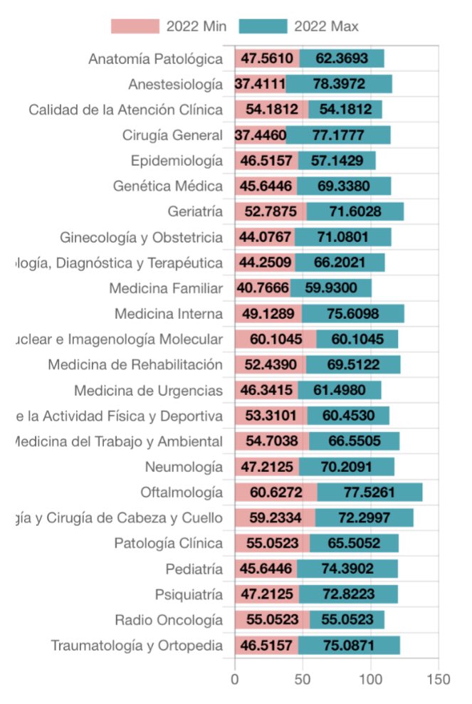 Médicos de Corazón | Dr. Grimaldo on Twitter: "Resumen estimado de promedios en el ENARM 2022 📚 ...