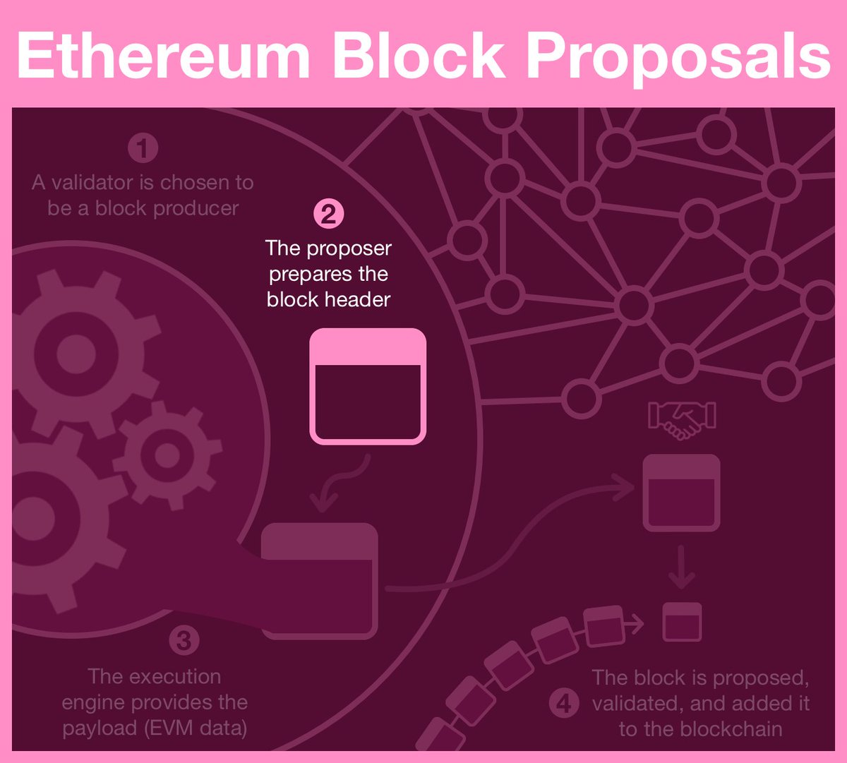 (1/25) @ethereum Fundamentals: Block Proposals Once every 12 seconds, a block is born. Have you ...