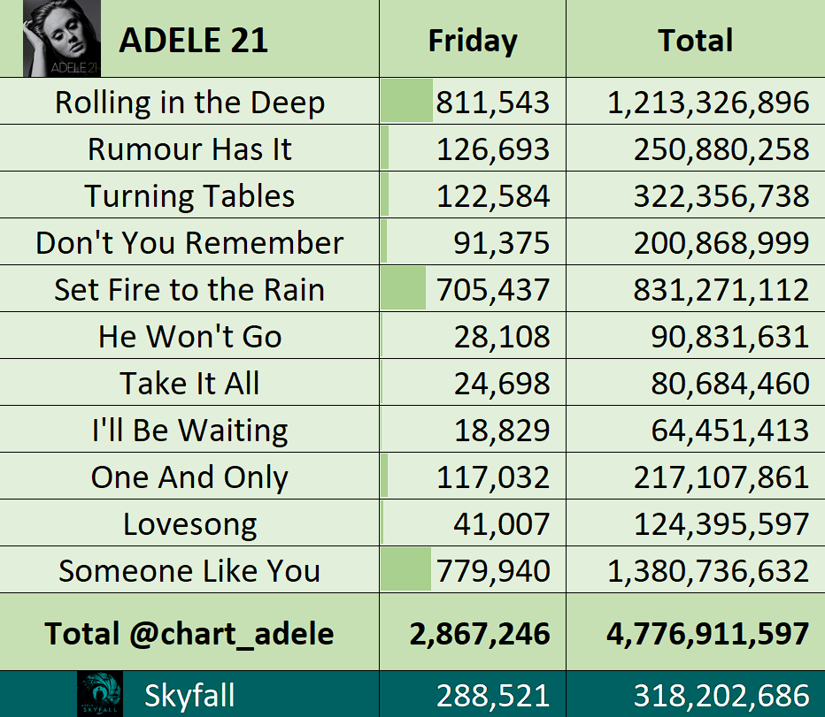 Adele Chart Stats on Twitter: "“Set Fire to the Rain” by @Adele had its biggest streaming day of ...