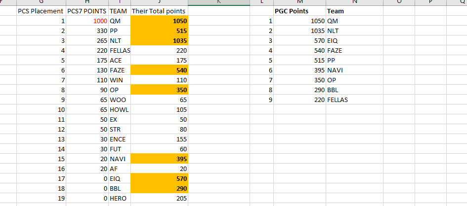 Kowo on Twitter: "PGC Standings after Day 4/6 of #PCS7 Europe. ACE and FELLAS in good spots, but ...