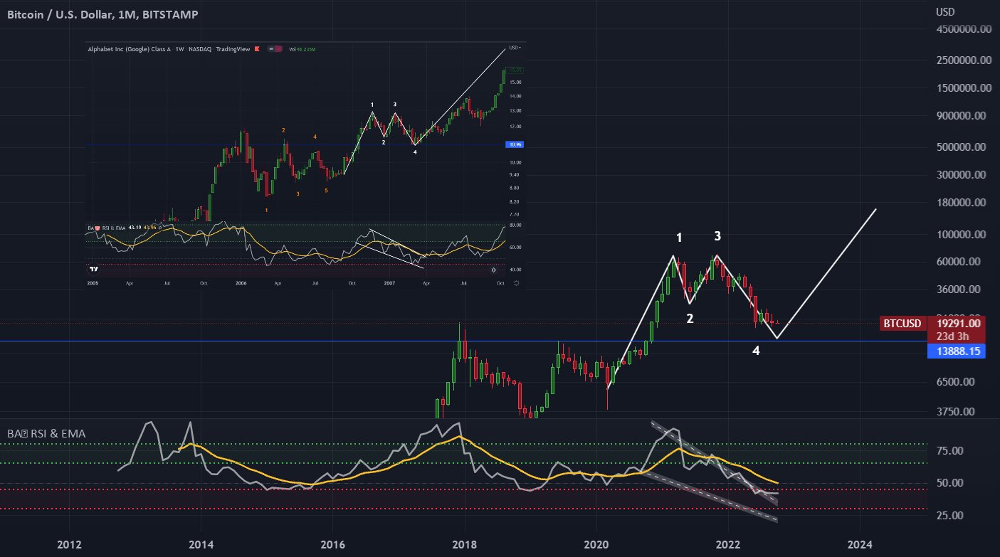 Karla Suzani (NFT Promoter ) on Twitter: "RT @bitcoinagile: BTC vs GOOGL for BITSTAMP:BTCUSD by ...