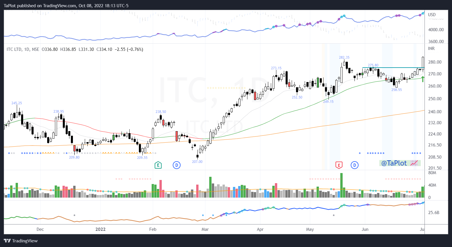 TA Plot 📈 on Twitter: "Alright guys. I've plotted the setups & entries of the 5 charts that ...