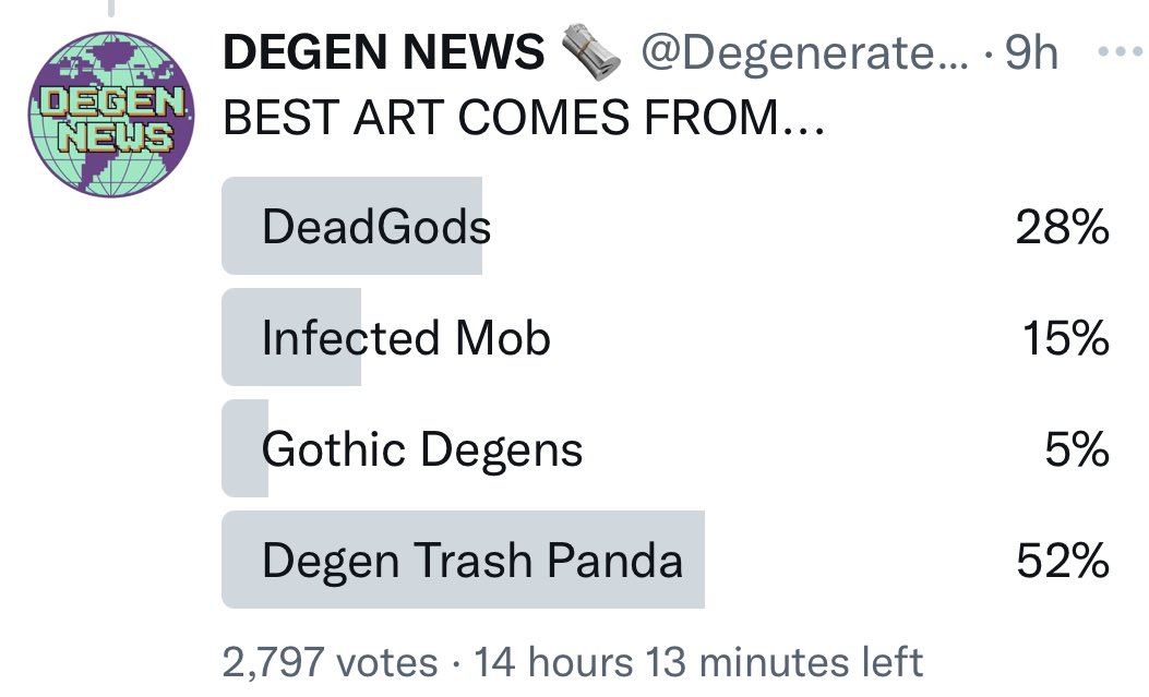 DEGEN NEWS 🗞️ on Twitter: "UPDATE: POLL HAS BEEN REMOVED - CONSIDERING ...