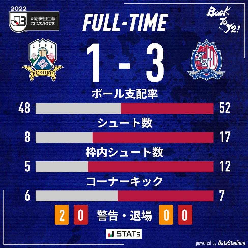 カターレ富山 on Twitter: "📣10/16(日)#藤枝MYFC 戦集客状況(10/9 19:30) 📊入場者数予測3483名( 483) 本日のアウェイ#FC岐阜 戦は見事逆転勝利🏆 ...