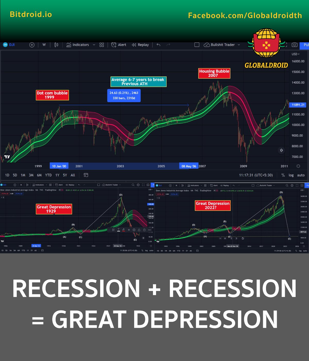 บิทดอย - Bitdroid on Twitter: "RECESSION+RECESSION = GREAT DEPRESSION https://t.co/oTmipkLtEy ...