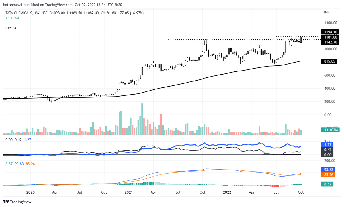 #STOCKS TO WATCH IN #FnO LIST 1 #TATACHEMICAL ABOVE 1195 , SL 1020 TGT ...