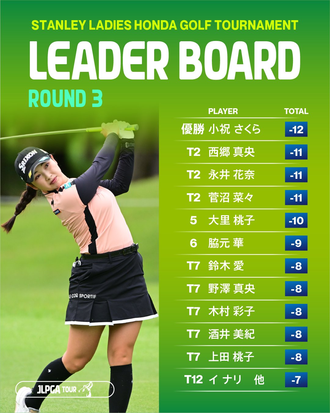 日本女子プロゴルフ協会(JLPGA) on Twitter: "#スタンレーレディスホンダ🏆｜#Round3 #小祝さくら が自身初のノーボギーVで今シーズン2勝目！🎉 最終成績はこちら👇 ...