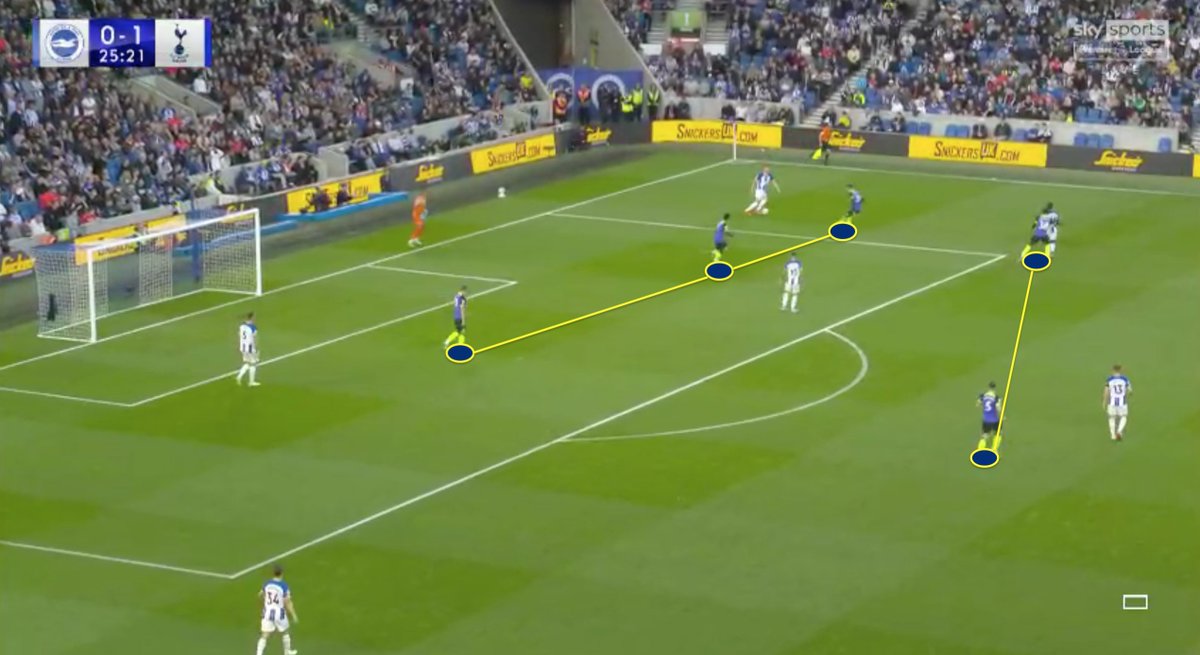 🔍Tactical analysis 🔵Spurs pressing structure and in which way switch ...