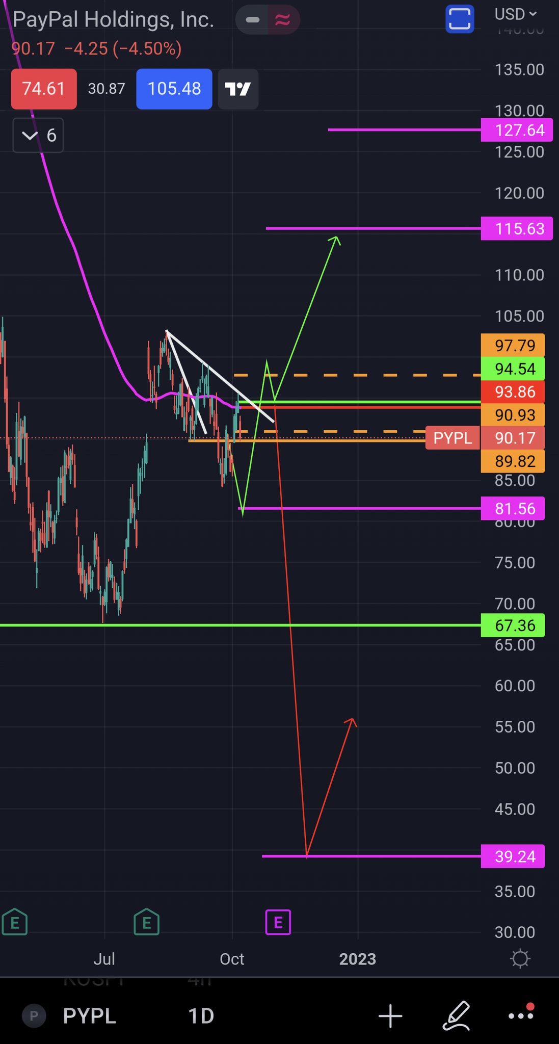 Clayton on Twitter: "Since there is so much talk around $pypl and I already had the chart ...