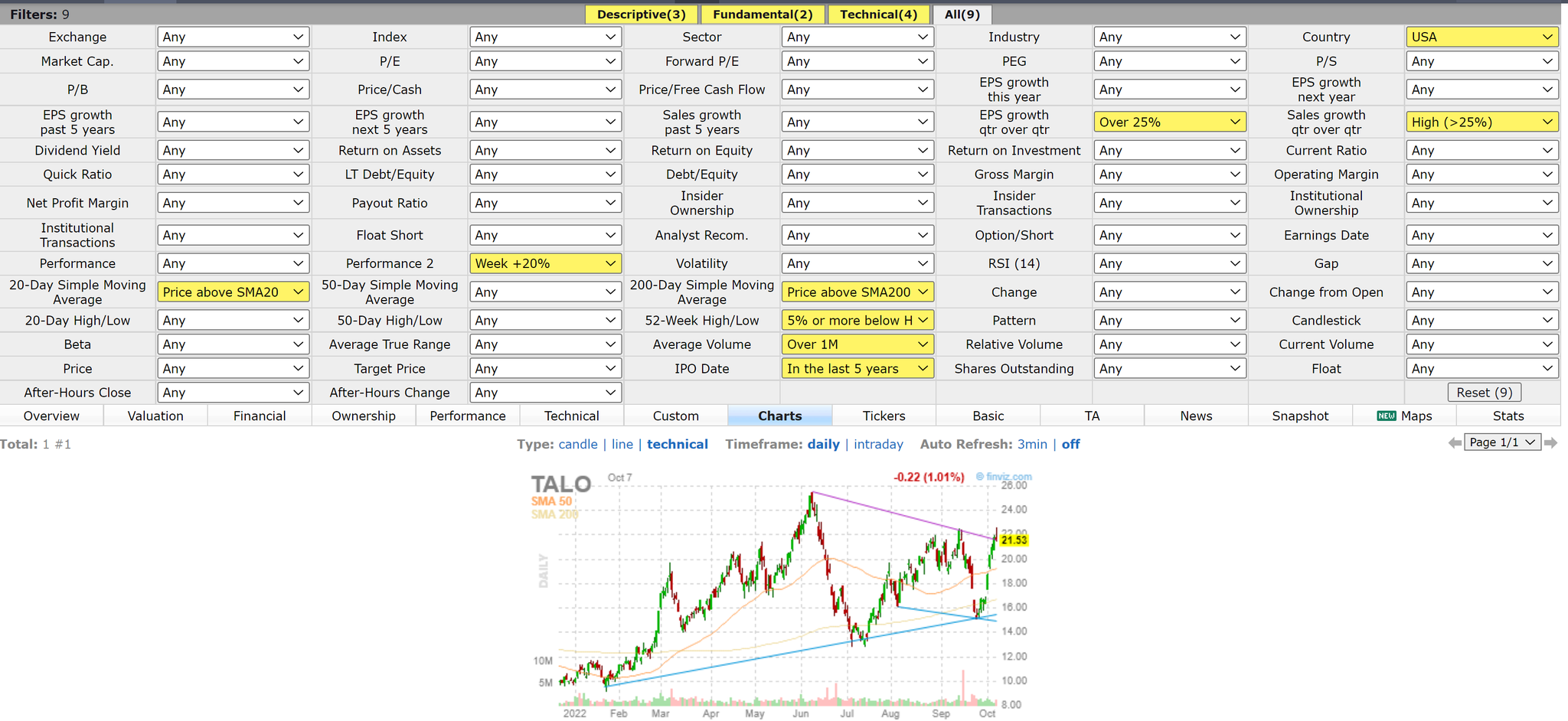 Labu on Twitter: "@TaPlot @MarketSmith @thinkorswim $TALO Less is more .. https://t.co ...