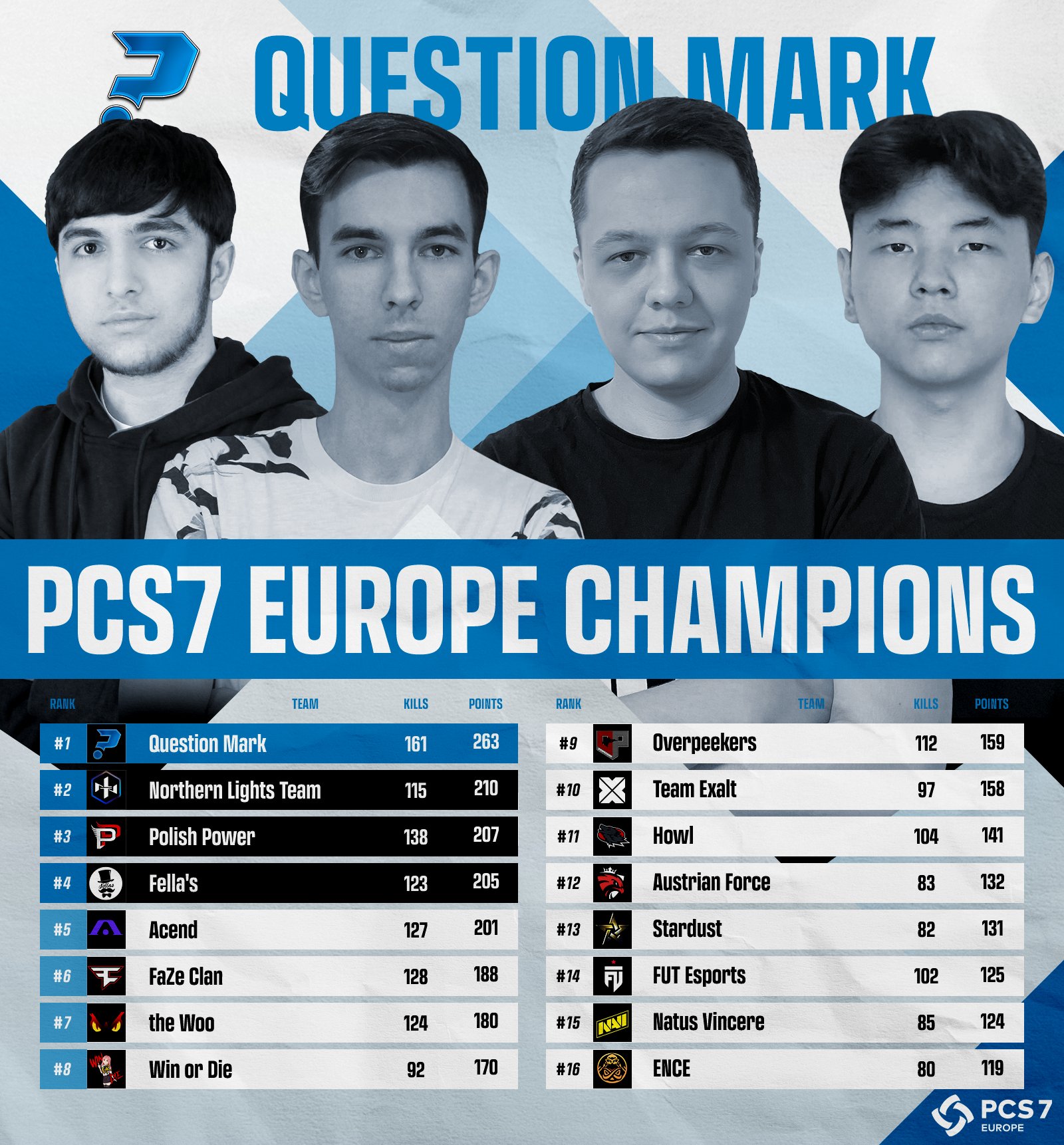 PUBG Esports on Twitter: "Congratulations to the #PCS7 Europe Grand Finals Champions, Question ...