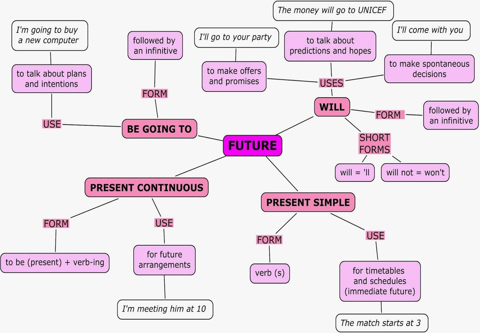 مجموعة رِفعة الانجليزي on Twitter: "future forms mind map #اللغة_الإنجليزية #رفعة_انجليزي ...