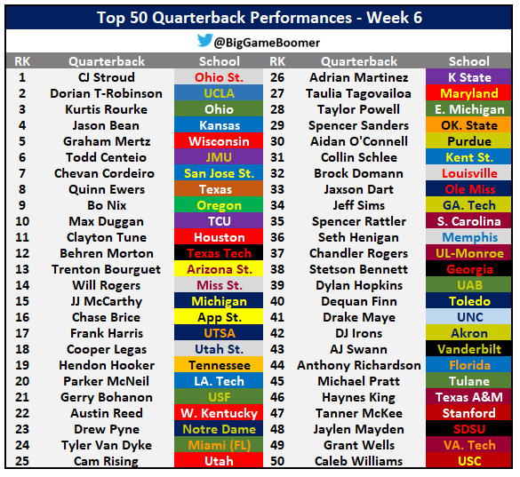 Big Game Boomer On Twitter Top 50 Quarterback Performances Of The Week