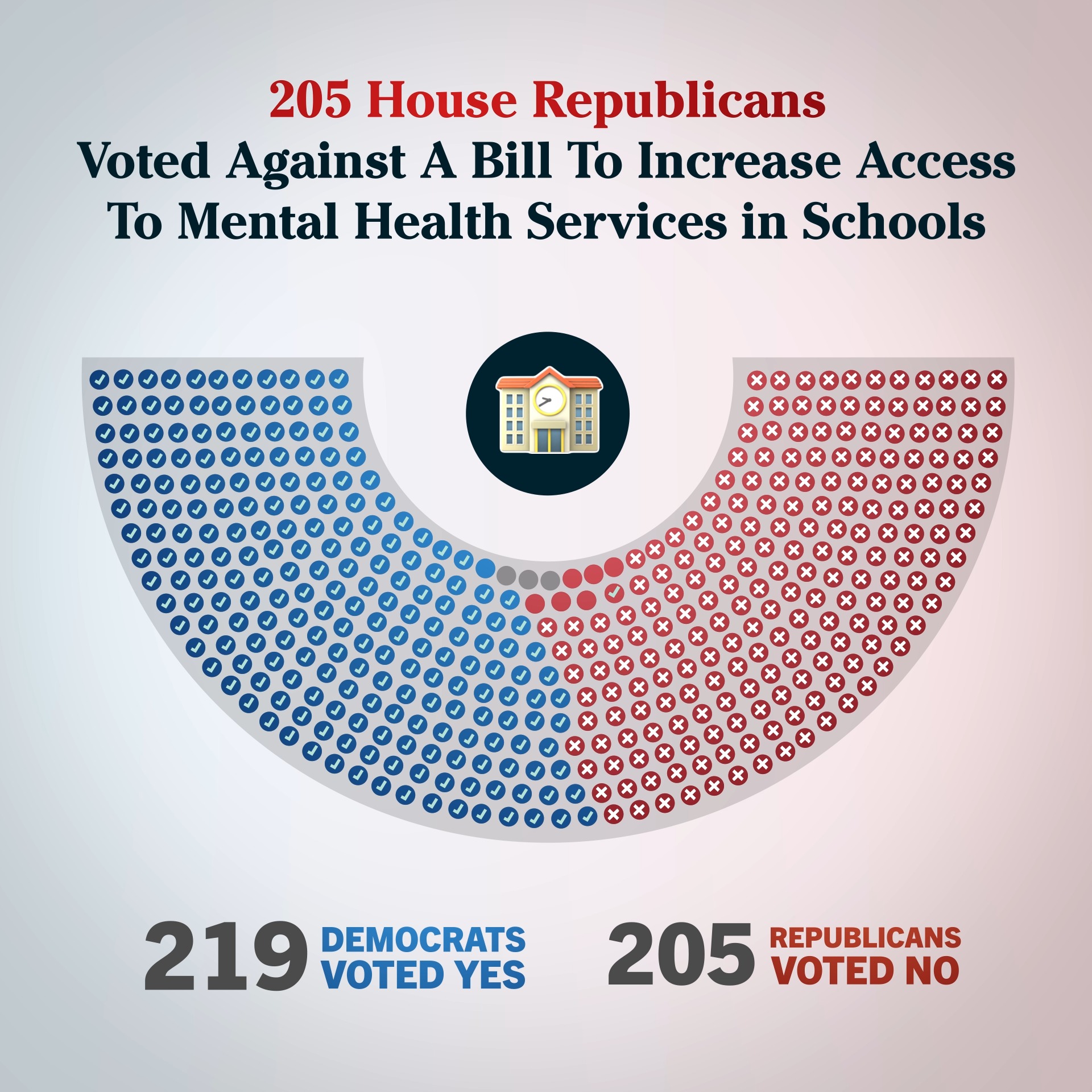 The Democrats On Twitter 205 House Republicans Voted Against A Bill