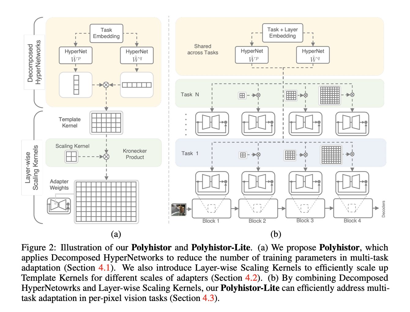 AK on Twitter: "Polyhistor: Parameter-Efficient Multi-Task Adaptation for Dense Vision Tasks abs ...