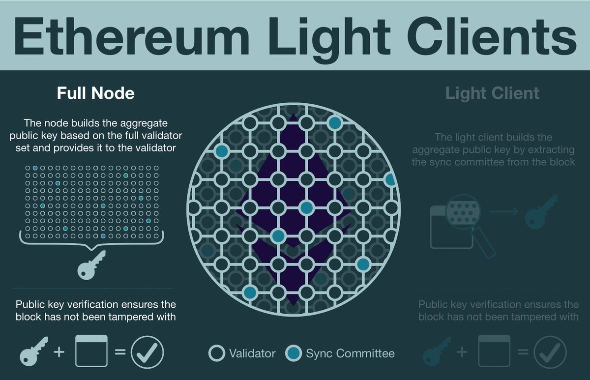 (1/25) @ethereum Fundamentals: Sync Committees and Light Clients Just ...