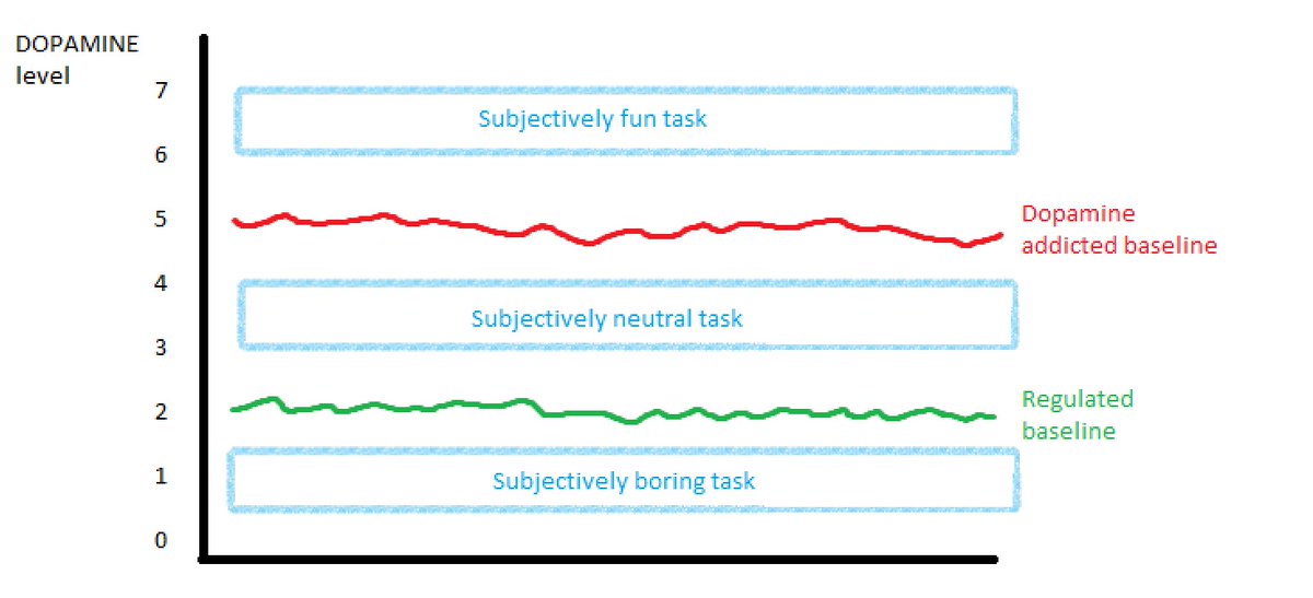 WHAT IS DOPAMINE DETOX AND WHY I'M DOING ONE? Dopamine is the main ...