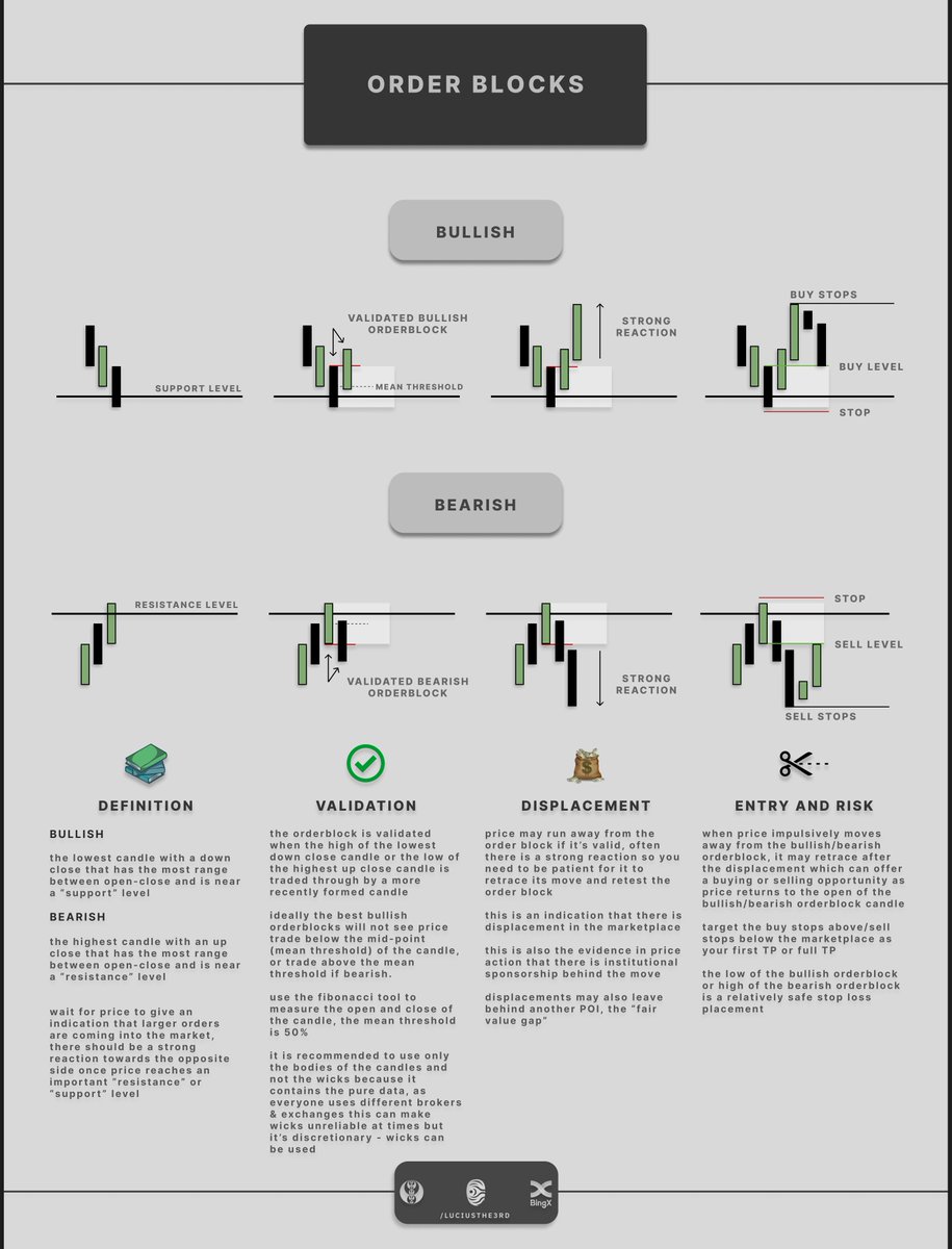 📕 #ICT Block Types [Core Content] [doc. 1/7] Order Blocks - Thread from ...