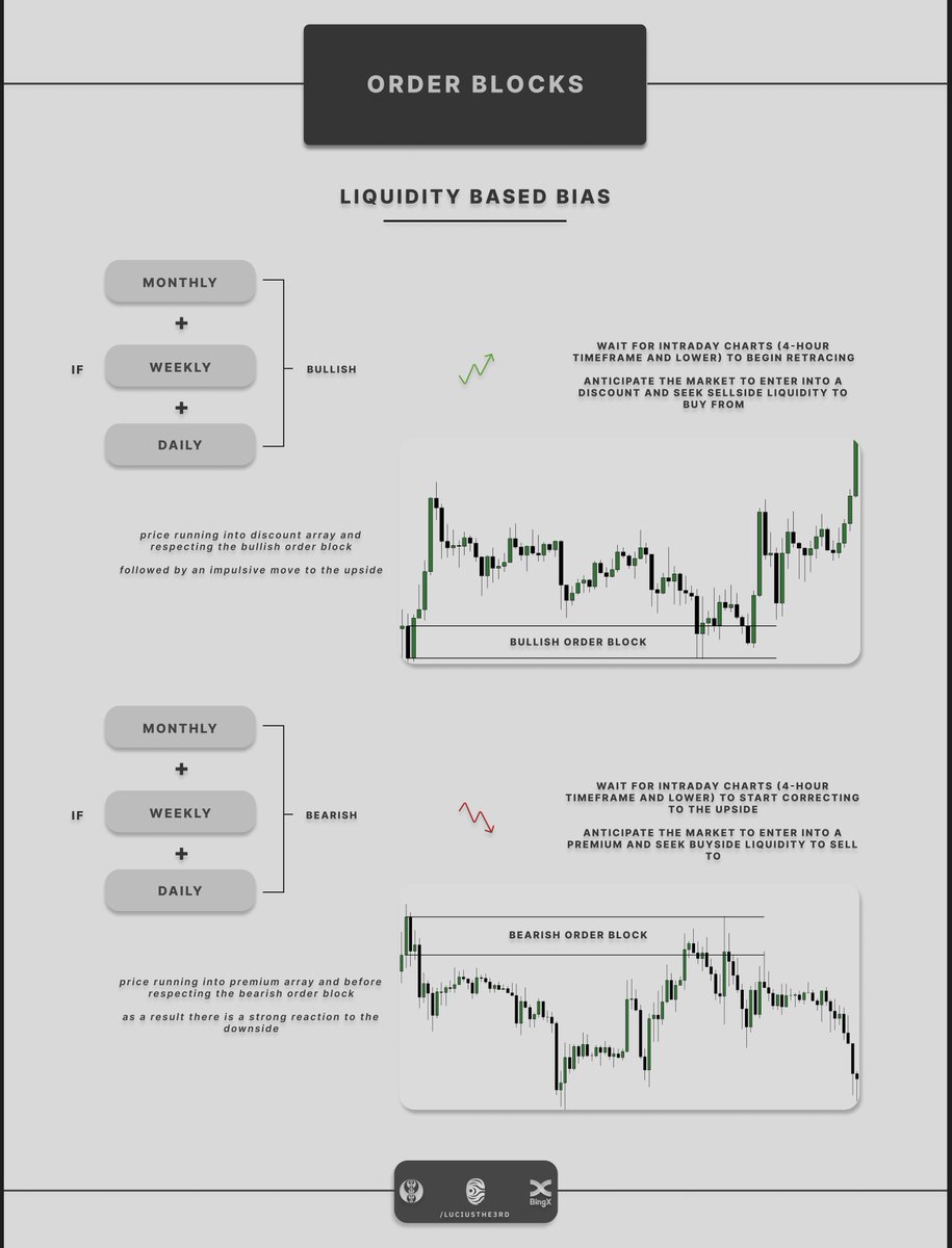 📕 #ICT Block Types [Core Content] [doc. 1/7] Order Blocks - Thread from ...