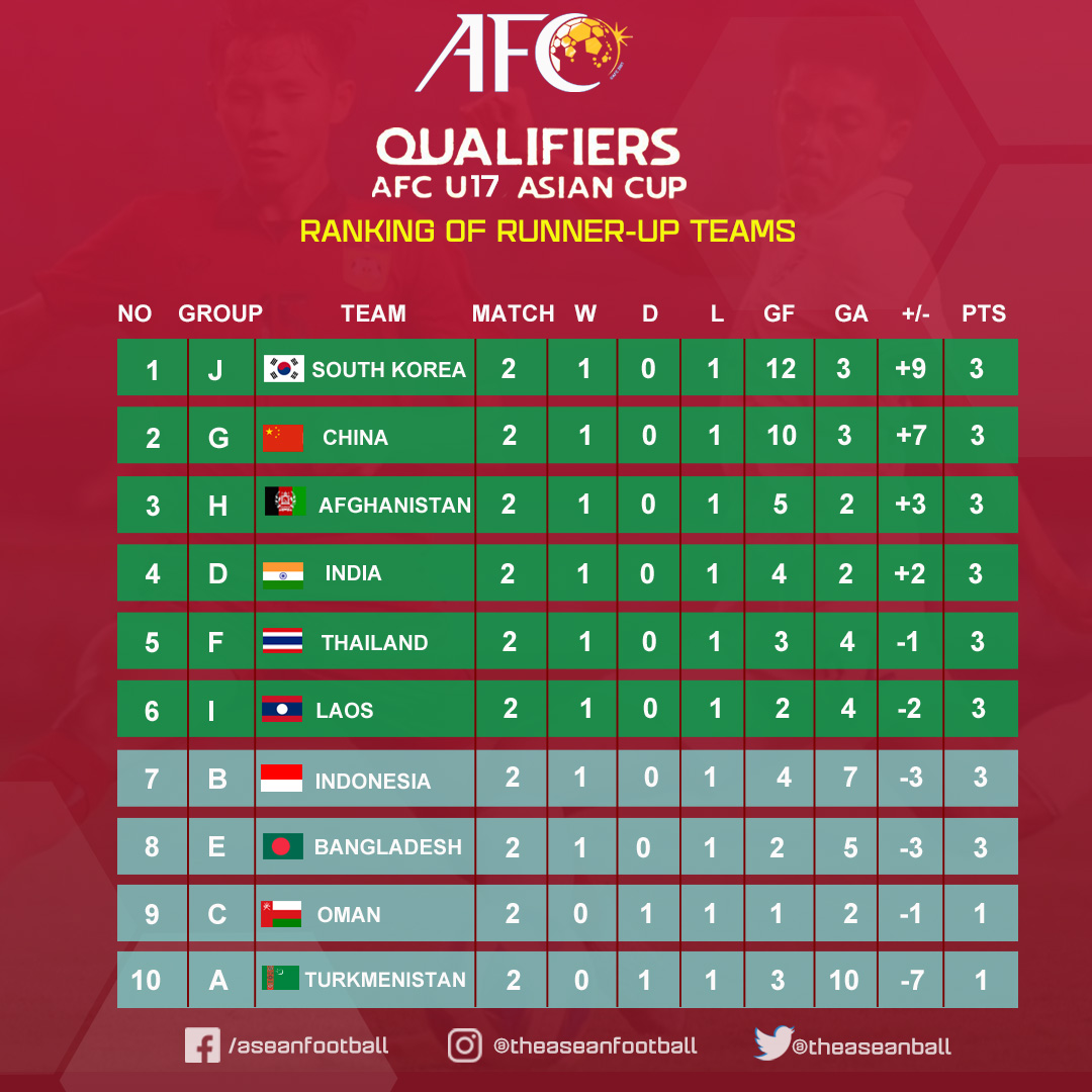 Asean Football On Twitter 2023 Afc U17 Asian Cup Qualifiers ðhere Is