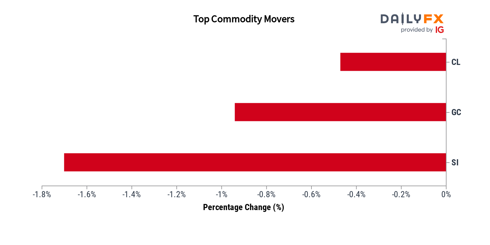 DailyFX Team Live on Twitter: "Commodities Update: As of 10:00, these are your best and worst ...