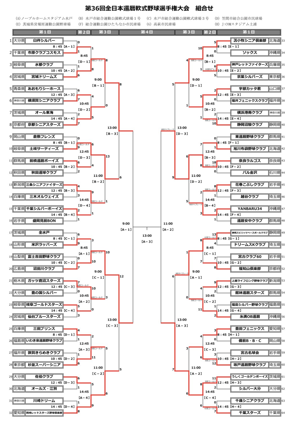 公益財団法人水戸市スポーツ振興協会 On Twitter ⚾️全日本還暦軟式野球選手権大会 ベスト4が決定しました！👏 宮城県代表 ・宮城ドリームズ 広島県代表 ・沼田川クラブ 奈良県代表 