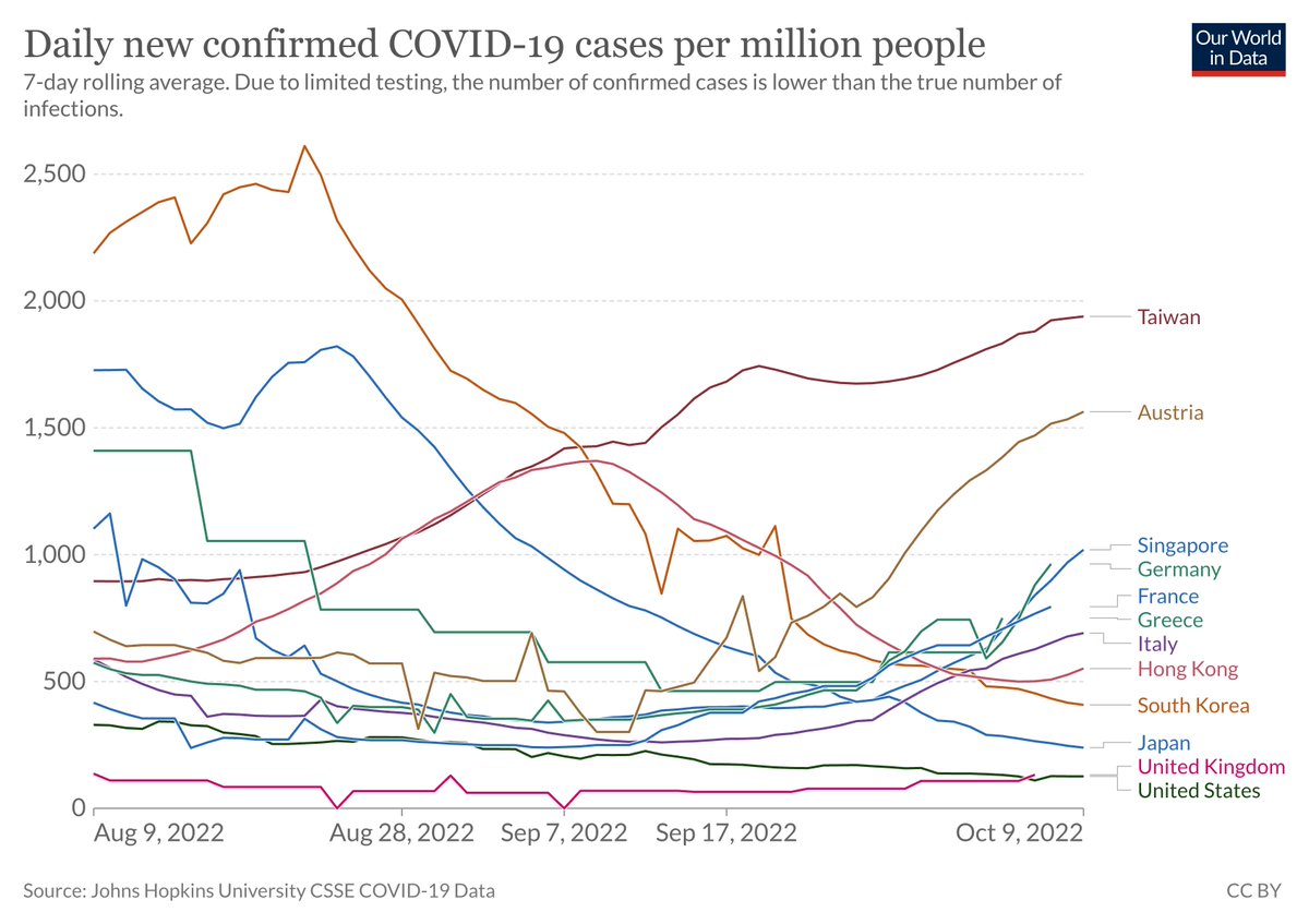Azalush “森あざらし” on Twitter: "今やデータの信頼性が国ごとにあやしいけど、一応。 確かにドイツの増え方がかなり急っぽい… フランス、イタリア、オーストリアも増加傾向 ...