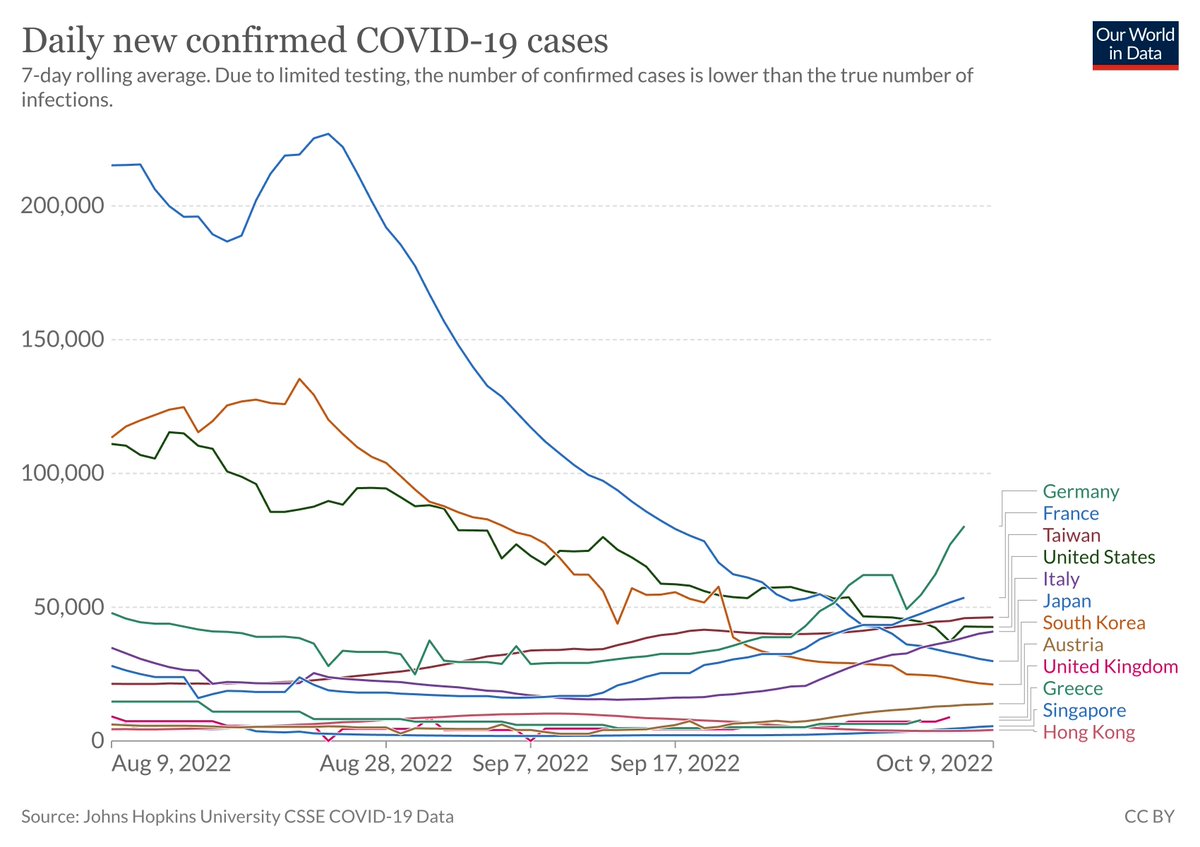 Azalush “森あざらし” on Twitter: "今やデータの信頼性が国ごとにあやしいけど、一応。 確かにドイツの増え方がかなり急っぽい… フランス、イタリア、オーストリアも増加傾向 ...