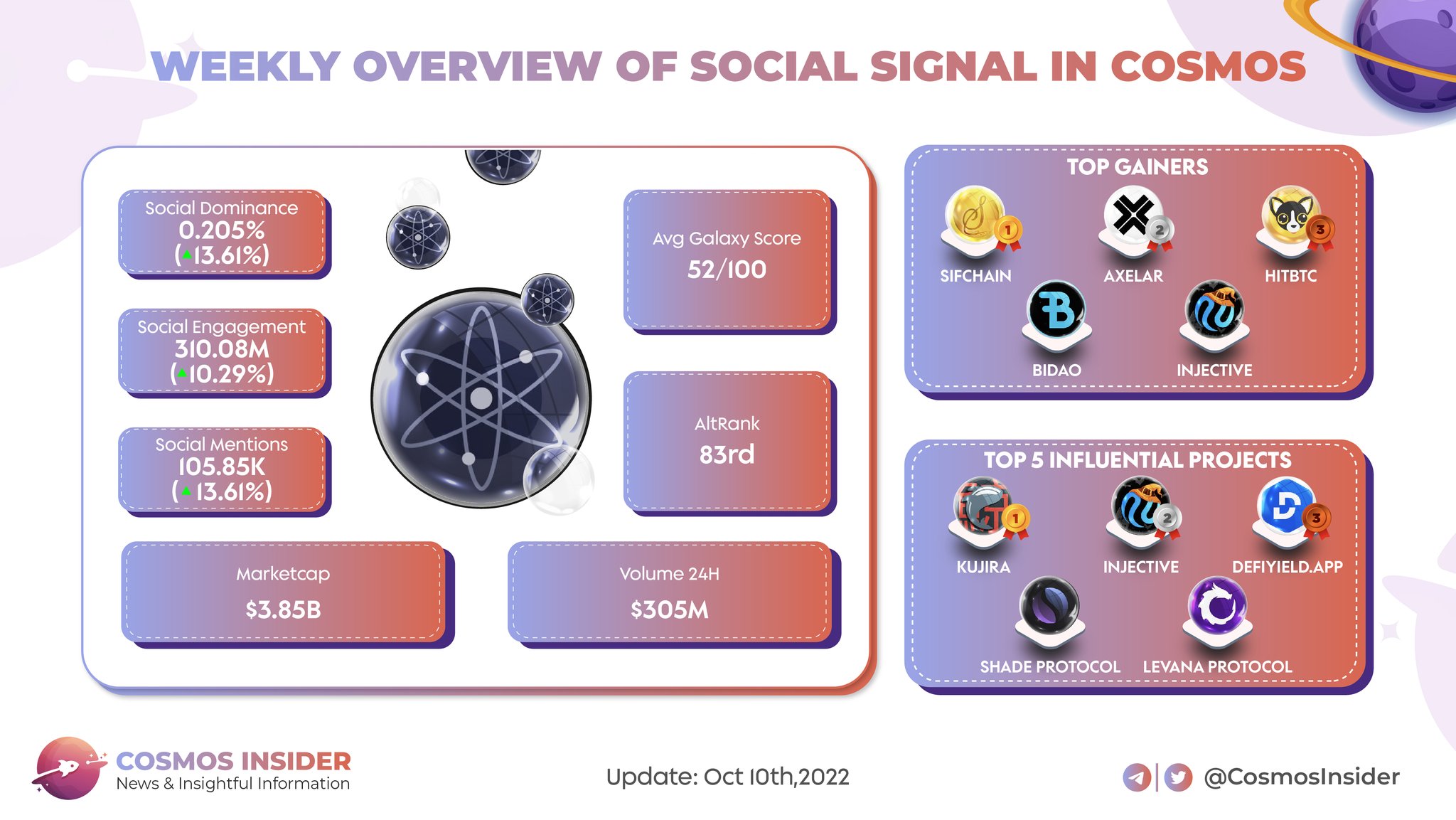 Cosmos Insider ⚛️ on Twitter: "Last week, the @cosmos ecosystem witnessed great growth in the ...