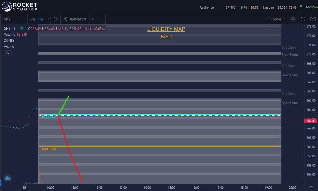 RocketScooter on Twitter: "$SPY Negative resilience putting pressure on HG where HP is at the ...