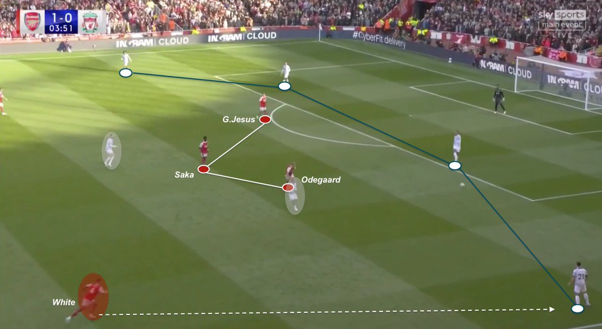 🔍 In-depth analysis 🔴⚪️ Arsenal pressing structure vs Liverpool ...